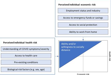 Model Structure And Assumptions Download Scientific Diagram