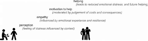 2 Illustration Of Emotional And Cognitive Responses Leading From