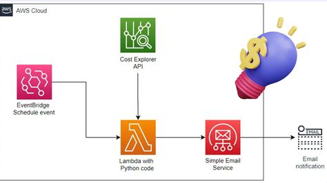 7 aws lambda cost optimizations i learned after 6 years by uriel