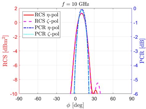 Polarization Conversion Ratio Pcr And Radar Cross Section Rcs In