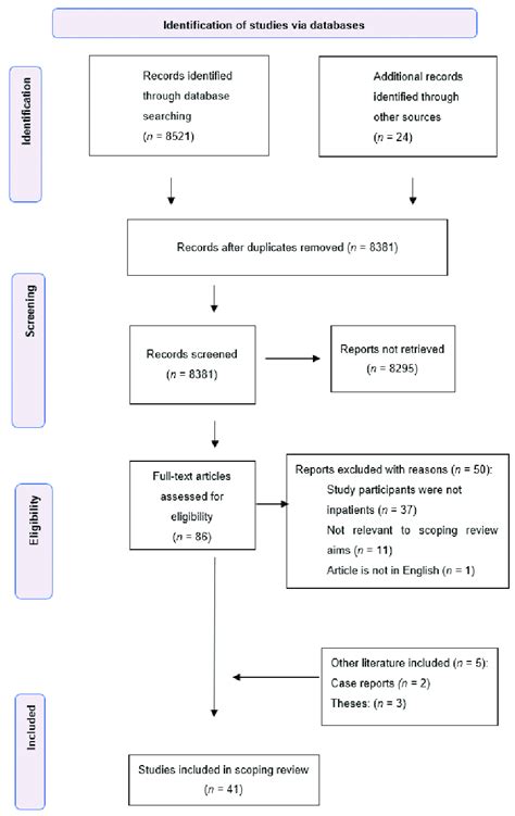 Flowchart Of Selection Process Flowchart Of Selection Process