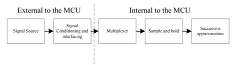 Interfacing To A MCU Based AD Converter Forum Archives Vault Archive Renesas Engineering