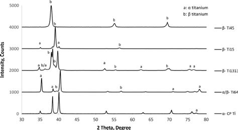 Xrd Diffraction Pattern Of α β And α β Types Titanium And Its