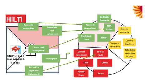 Value Proposition Canvas Service Design EdrawMax Template