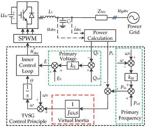 Analysis And Optimization Strategy Of Active Power Dynamic Response For Vsg Under A Weak Grid