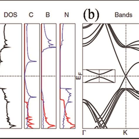 A Total Dos For A Graphene Layer On H Bn And The Projected Density Of Download Scientific