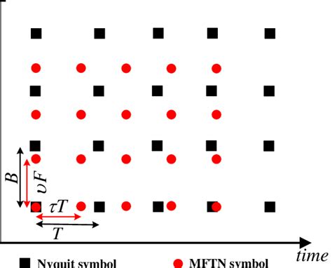 MFTN Symbols Over Time Frequency Grid In This Figure T B Are The