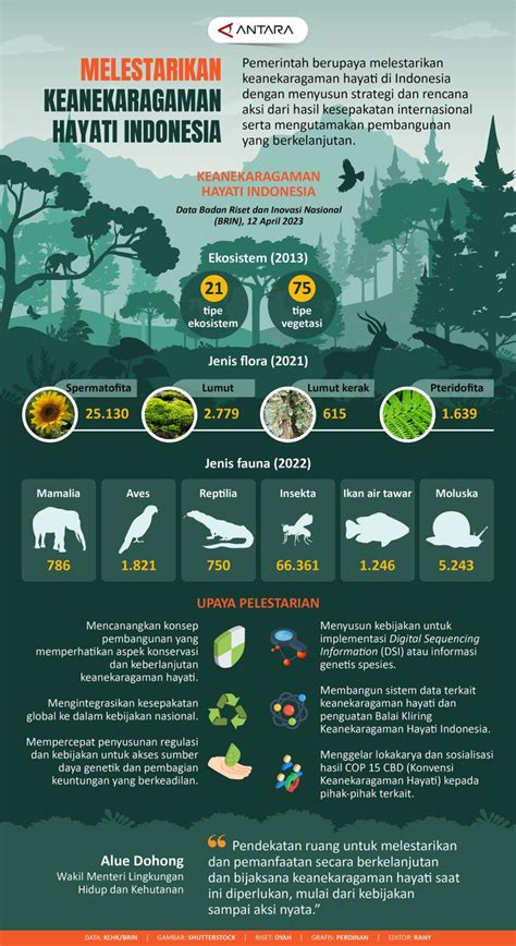 Melestarikan Keanekaragaman Hayati Indonesia Antara News