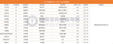 2023年升本必看湖南统招专升本47所院校招生明细！科技学院考试专业