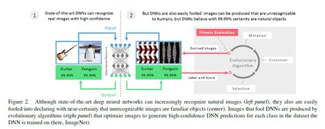 论文阅读笔记 Deep Neural Networks Are Easily Fooledhigh Confidence