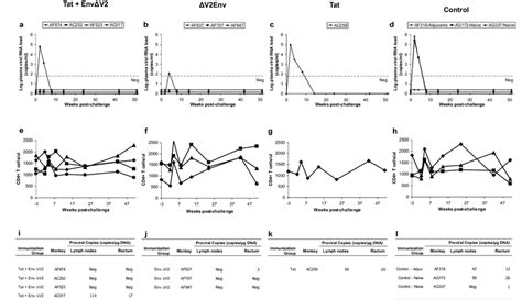 A D Plasma Viral Rna Loads E H Peripheral Absolute Cd4 T Helper