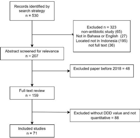 Figure 1 From Review Application Of The Atc Ddd Method For Antibiotic