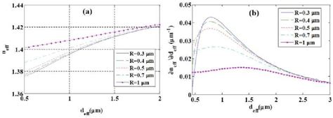 Figure 3 From A Microfluidic Refractometric Sensor Based On Gratings In