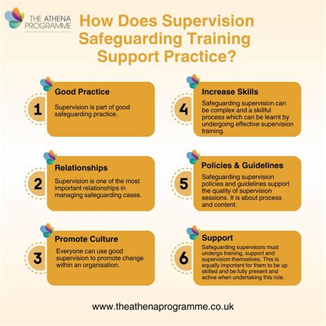 Catherine Hayes On Linkedin Supervision Safeguarding Training Is