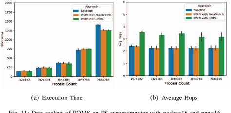 Figure 11 From Ipmpi Improved Mpi Communication Logger Semantic Scholar