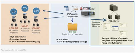 Etm Analytics Add On Sap Security Enterprise Threat Detection For Sap Etd Realtime Sap