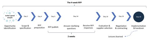 How To Run An Rfp Process Step By Step Guide
