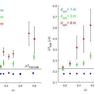 Pulse Width At 6 DB Versus The Permittivity Contrast For 3 Sizes Of Download Scientific Diagram