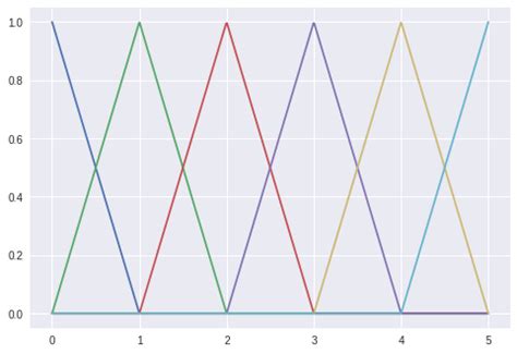 Spline What Does Scipy Interpolate Interpolatedunivariatespline Get
