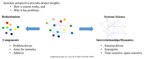 Reductionist Vs Systemic Analysis Download Scientific Diagram