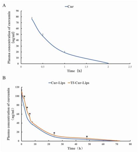 Pharmacokinetics Profiles Of Different Curcumin Formulations After I V Download Scientific