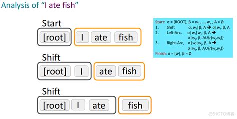【cs224n】 lecture4 dependency parsing 依存句法分析 wx62cea850b9e28的技术博客 51cto博客