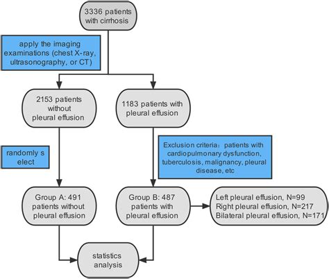 Flow Chart Of Selecting Patients A Total Of 3336 Patients With