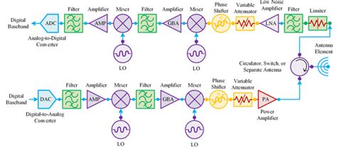 Advantages Disadvantages Of Digital Beamforming In Satellite Applications 2021 02 22