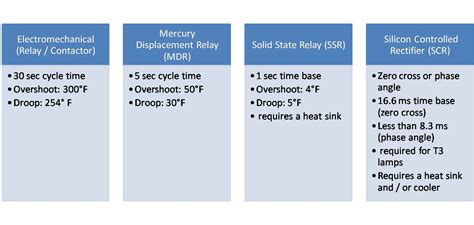 Methods Of Switching Power In Industrial Heating Control Delta T