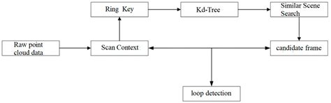 Multi Lidar System Localization And Mapping With Online Calibration