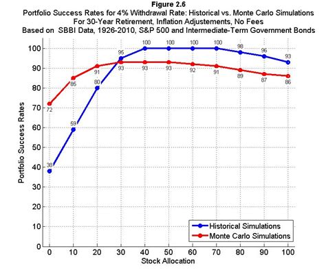 Monte Carlo Simulations Vs Historical Simulations