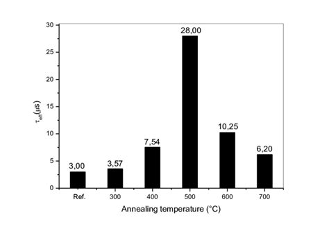 Effective Lifetime As A Function Of The Annealing Temperature For All