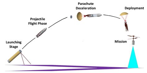 The Control Algorithm And Experimentation Of Coaxial Rotor Aircraft