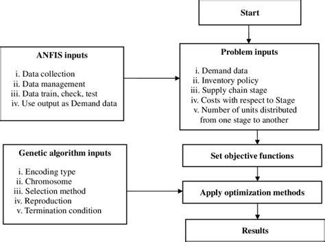 Proposed Algorithm Approach Download Scientific Diagram