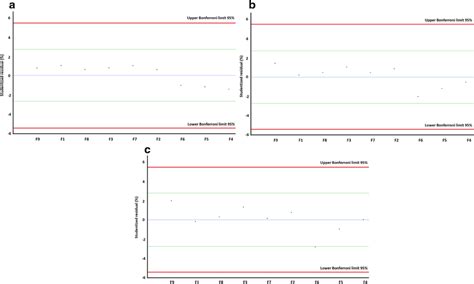 Studentized Residual Of A Y 1 B Y 2 And C Y 3 Tablets Coated With