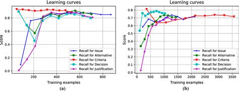 Learning Curves Depicting Cross Validated Recall Values Obtained With