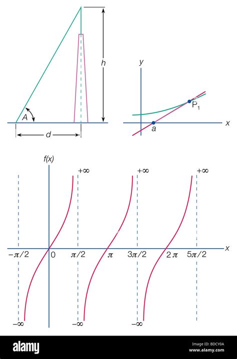 Tangent Hi Res Stock Photography And Images Alamy