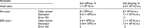 Estimation Of The Soil Stiffness And Damping Values Using The
