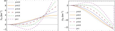 left panel the behavior of complexity factor y t f × 10 4 [km −2
