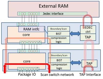 Smart Strategies For Efficient Testing Of 3D ICs SemiWiki