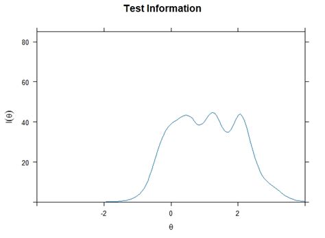 Ggplot2 Trying To Find A Way To Combine Irt Info Plots From 3 Different Mirt Models In R In