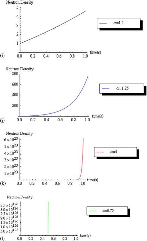 i Neutron density for step reactivity ρ 0 008 with α 1 5 j Download Scientific