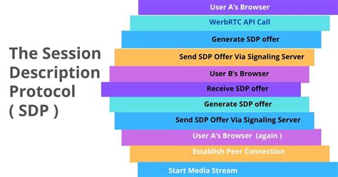 Jawad Zeb On Linkedin Webrtc Sdp Realtimecommunication Tech