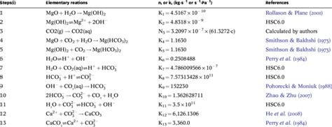 Elementary Reactions And Corresponding Kinetic Parameters Used In This
