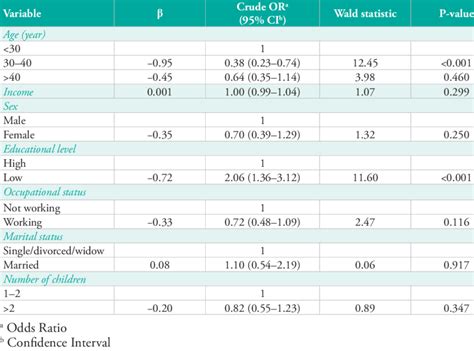 Simple Logistic Regression Analysis Of The Factors Associated With Poor