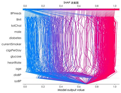 Day15 复习日（高血压预测）和鲸社区 高血压数据 4240 Csdn博客