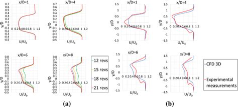 Streamwise Velocity Profiles Achieved By Cfd At Different X Locations