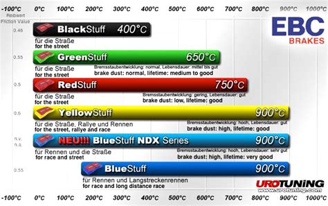 Ebc Brake Temp Chart Dragon Motorbikes