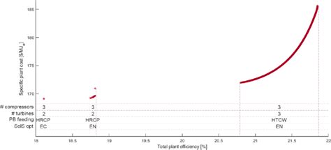 Pareto Curve For Multi Objective Optimization Download Scientific
