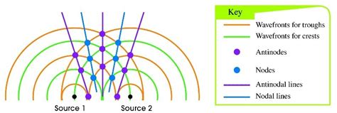 Physics Form Form Nodes And Antinodes